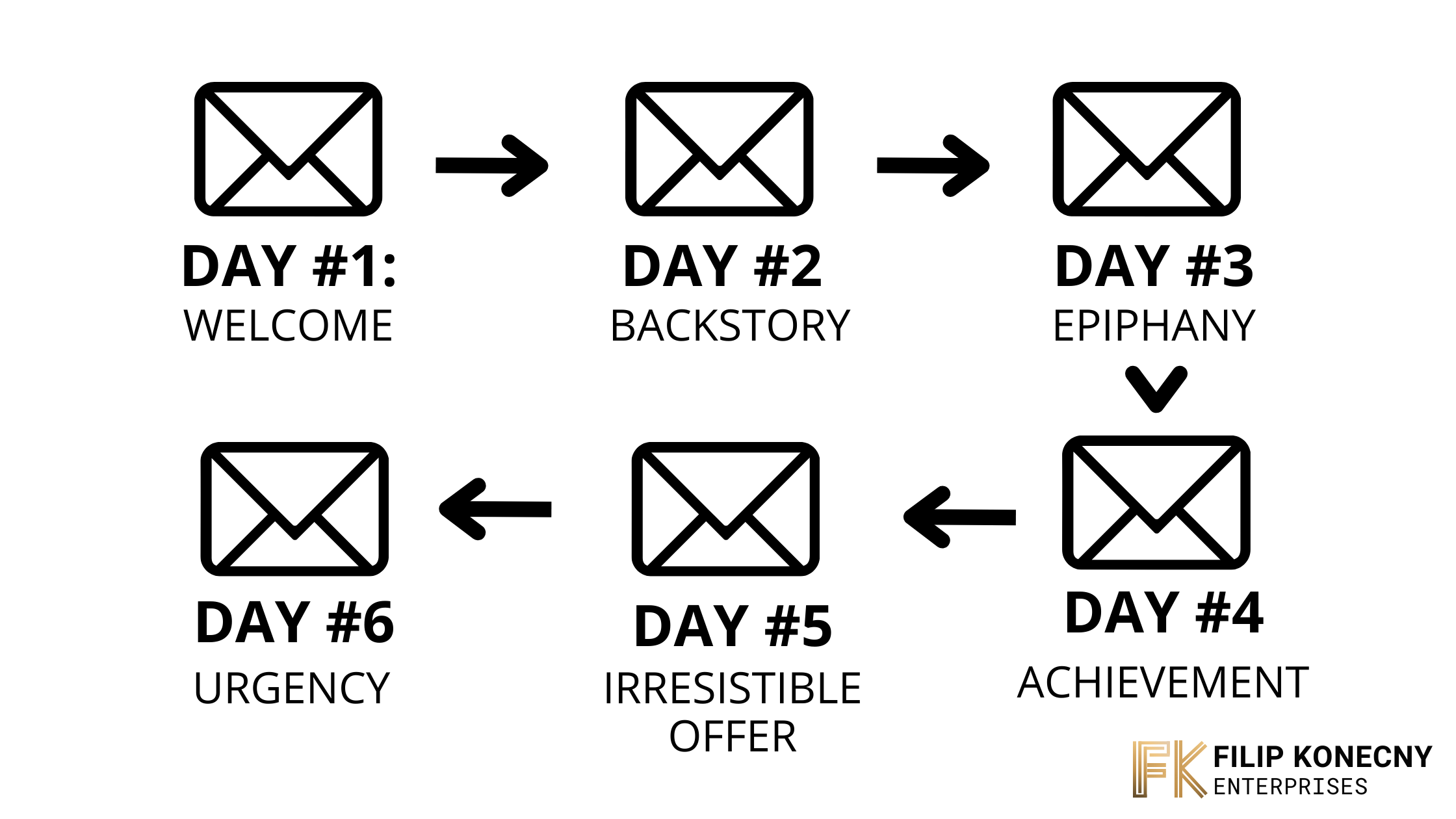 The Very Best Email Sales Funnel Ever – Filip Konecny Enterprises